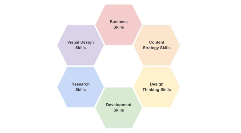 The Six UX Skill Categories – Tim Broadwater