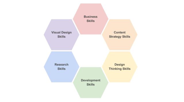 The Six UX Skill Categories – Tim Broadwater